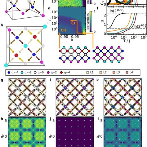 Simulating The Phase Diagram In A 3d Artificial Spin Ice A A Unit