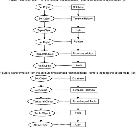 Figure 8 From An Algebraic Model Of Complex Temporal Objects Semantic Scholar
