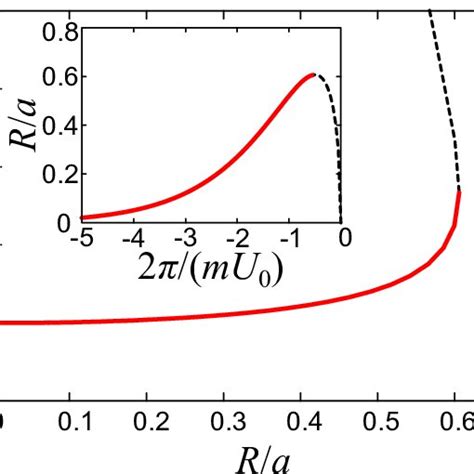 Two Body Binding Energy E B As A Function Of The Ratio Between The Download Scientific Diagram