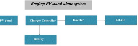 Figure 10 From Design And Simulation Of A Standalone Pv System For A
