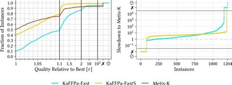 Scalable High Quality Hypergraph Partitioning Acm Transactions On