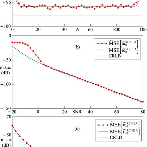 results showing the mse and mse of the rc hla estimator as functions of