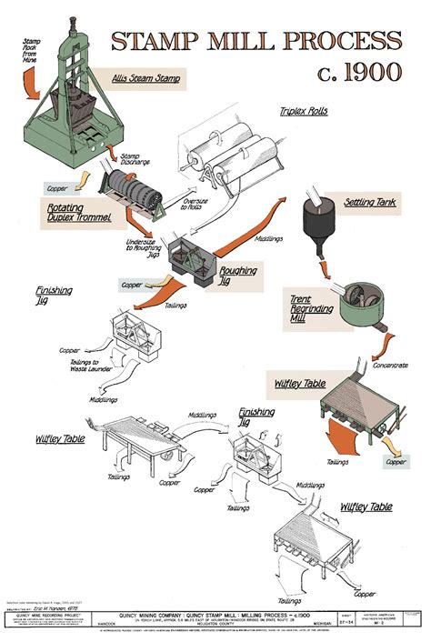 Copper Mining Process Flow Chart