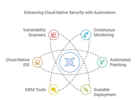 Securing Cloud Native Applications Wattlecorp Cybersecurity Labs