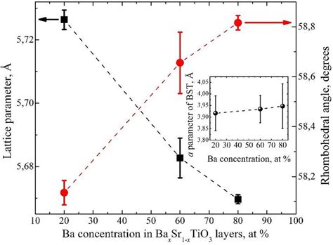 Lattice Parameter Squares And Rhombohedral Angle Flat Circles Of Download Scientific