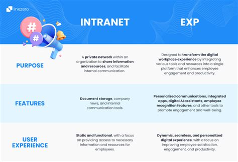 From Intranet To Employee Experience Platform New Communication Era