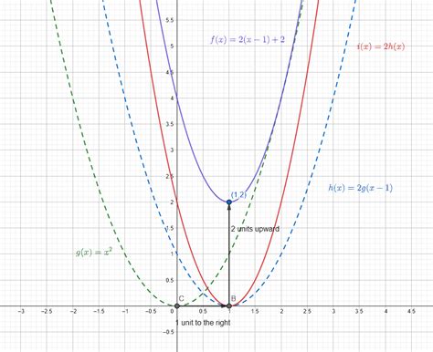 Express Each Quadratic Function In The Form Fxax H2k Quizlet