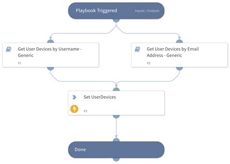 Get User Devices Generic Cortex Xsoar
