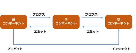 Vuejsコンポーネント間のデータ連携方法・やり方 Sierエンジニアの技術ブログ