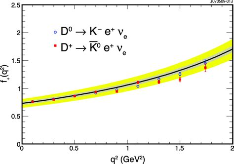 Comparison Of N F 2 1 Lattice Qcd Calculations Of D Meson Form Download Scientific Diagram