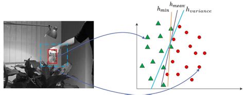 The Weak Classifier Is Learned On The Distribution Of The Samples In