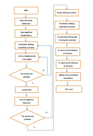 Simulation Process Flow Chart Download Scientific Diagram