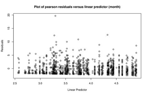 4 A Plot Of The Pearson Residuals Plotted Against The Linear Predictor