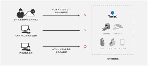 Trellix Embedded Control Tec｜東京エレクトロンデバイス