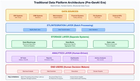 The Data Platform Evolution From Traditional Warehouses To Genai Read