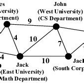 A Sample Graph The Shortest Distance Between A Pair Of Nodes Is Shown Download Scientific