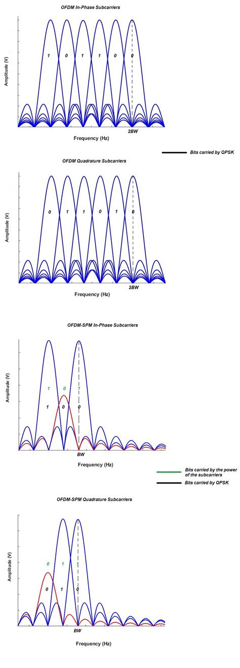 Comparing Ofdm Spm And Conventional Ofdm Download Scientific Diagram