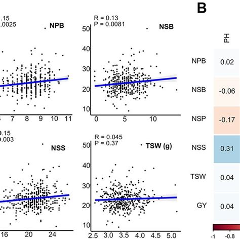 Comparison Of Agronomic Trait Performance Between The F1 Hybrids And