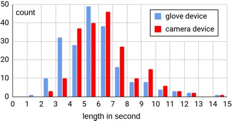 Distribution Of Passcode Lengths Of The Signals In Dataset 1 Download Scientific Diagram