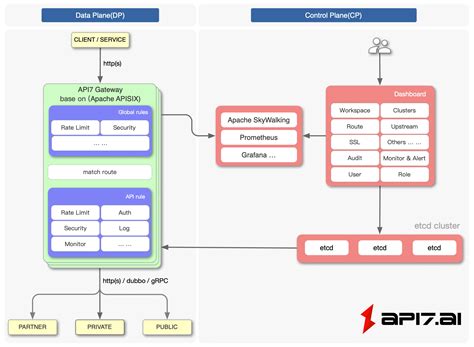 Overview APISIX API7 API Gateway Docs