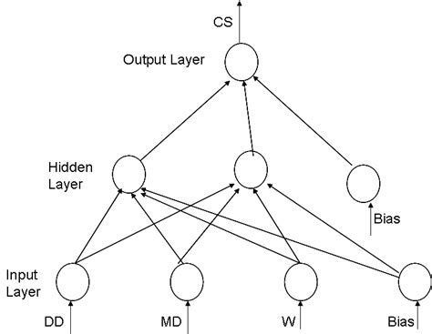 Feed Forward Neural Network Architecture Download Scientific Diagram