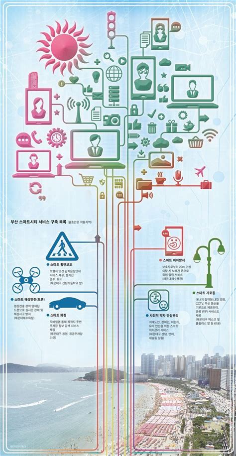 한국일보 Iot 접목 부산 ‘스마트시티로 자란다 Smart City Mind Map Mina Infographics Powerpoint Work