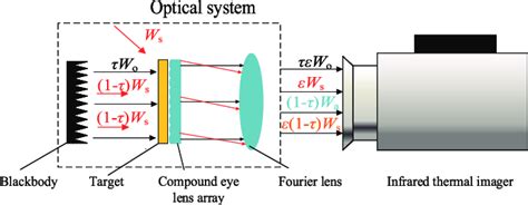 Schematic Diagram Of Infrared Compound Eye Lens Array Imaging System Download Scientific Diagram
