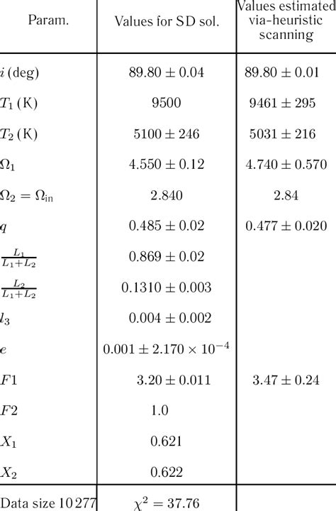 The Results Obtained Through Light Curve Analysis Using Phoebe Program Download Scientific Diagram