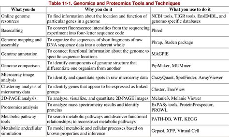 Table 1 From Developing Bioinformatics Computer Skills An
