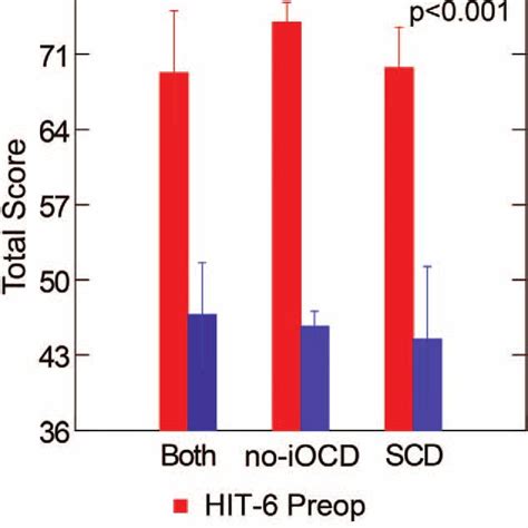 Headache Impact Test Hit 6 The Hit 6 Data Revealed That There Was A