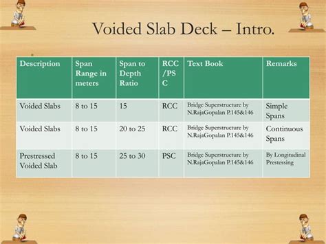 M Tech Structural Engineering Project Of Voided And Cellular Deck Slab Bridge Pptx