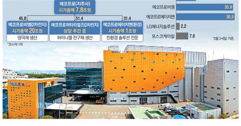 코스닥 1위 에코프로비엠 연일 급등시총 20조 돌파