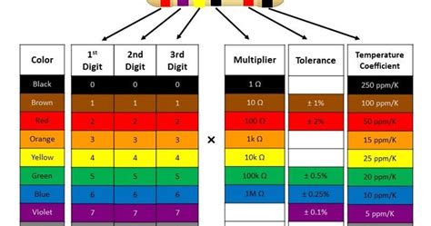 How To Read Resistor Color Codes