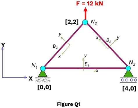 solved q1 a three noded planar triangular truss shown in figure q1