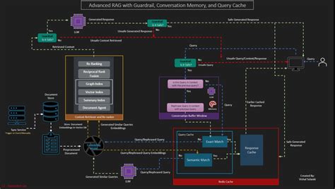 Optimizing Rag For Speed Security And Effective Retrieval