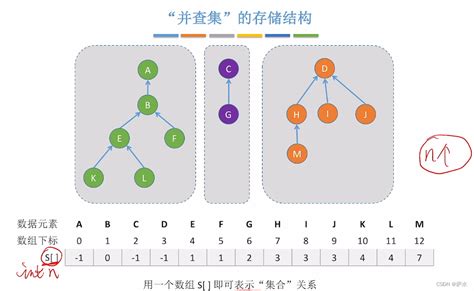 并查集详解：实现与优化策略 Csdn博客