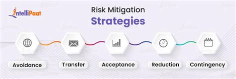 What Is Risk Mitigation Definition Strategies And Planning