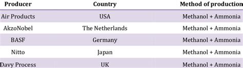 3 Largest Producers Of Methylamines And Their Method Of Production Download Table