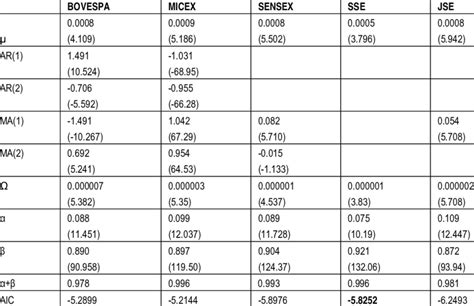 Estimation Of Sgarch With Ged Error Distribution Download Scientific