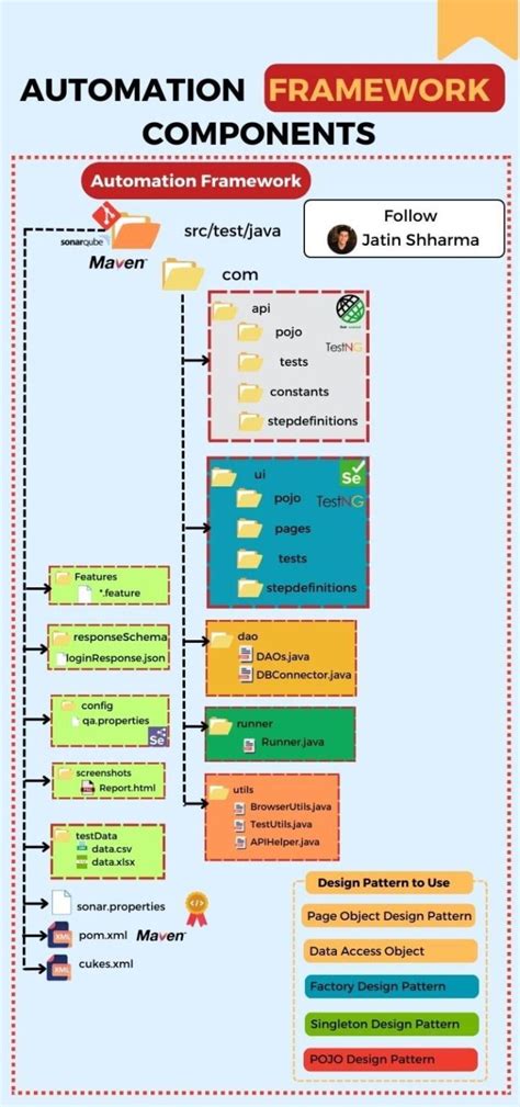 Automationtesting Seleniumautomation Seleniumwebdriver Restassured Qaautomation Apitesting