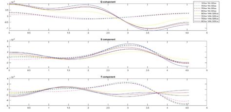 Error Of Voltage Profile For Different Rf Pulse Configurations