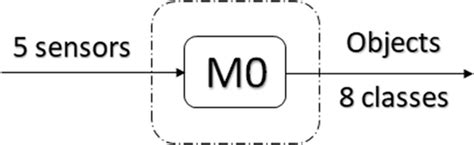 First Structure For Object Classification Download Scientific Diagram