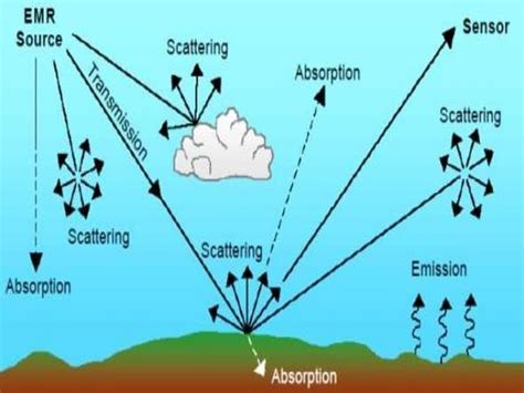 Atmospheric Correction For Better Surface Reflectance Information