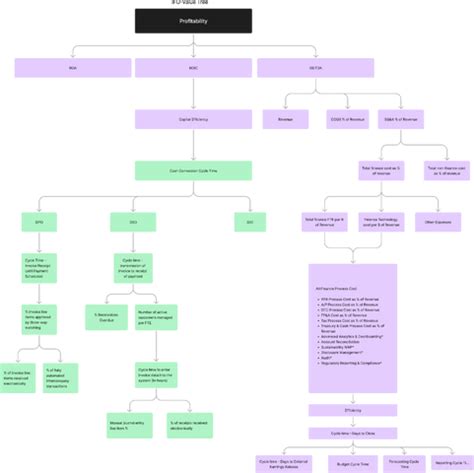 Decision Tree Copy Figma