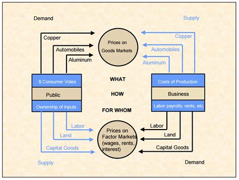 Economics Textbook Wikiquote