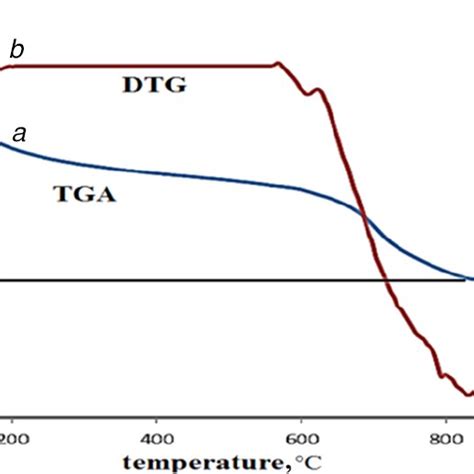 xrd analysis of a conps b go powder c co rgo nanocomposite produced in
