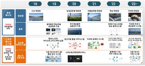 에너지신산업 발전 밑그림 공개