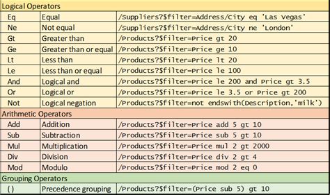 Querying And Exploring Rest Api With Odata In Sharepoint 2013 With Database Net Sharepoint Pals