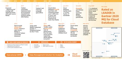 Whats New In Alibaba Cloud Database Alibaba Cloud Community