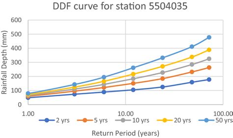 Ddf Curve From Log Pearson Iii Pdm Download Scientific Diagram